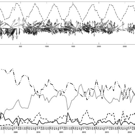 A Wind Direction And Speed During The Study Period Wind Download Scientific