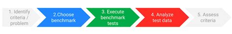 benchmarking your dataflow jobs for performance cost and capacity