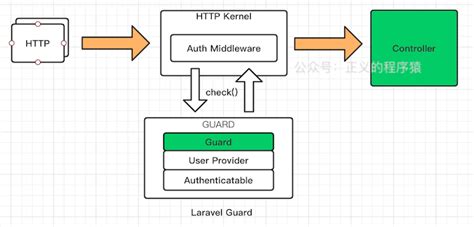 关于laravel框架中guard的底层实现 hui wang s blog