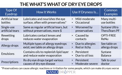 List Of Eye Drops And Their Uses At George Arrellano Blog