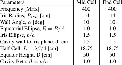 Cavity Geometrical Parameters Download Table