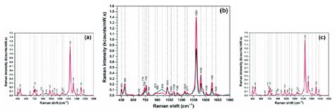 Ser Spectra Of The Host Guest Complexes Formed Between Rs Prnl And