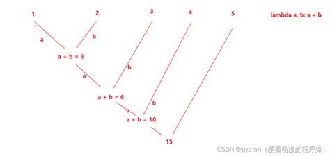 Python Pyspark：rdd中数据计算成员方法（map方法、flatmap方法、reducebykey方法、filter方法、distinct方法、sortby方法）rdd