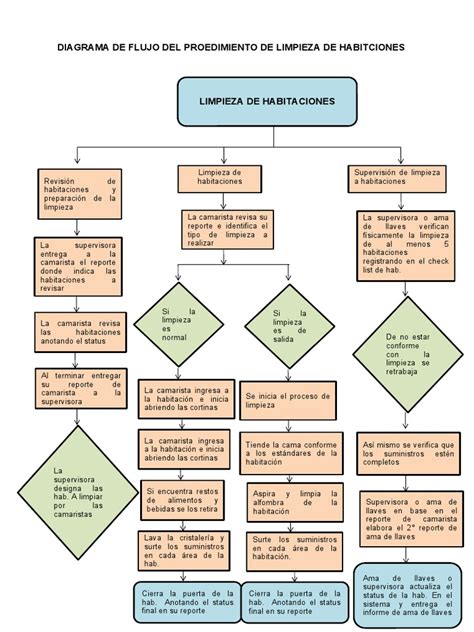 Diagrama De Flujo Del Proedimiento De Limpieza De Habitciones Pdf