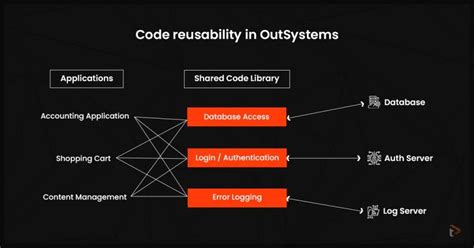 How To Incorporate Code Reusability With Outsystems