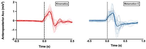 Sensors Free Full Text Wearable Inertial Sensor Approach For