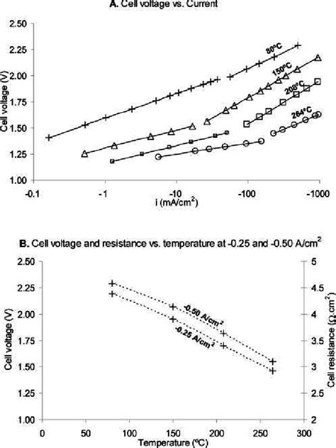 Electrolysis Performance As A Function Of The Operation Temperature For