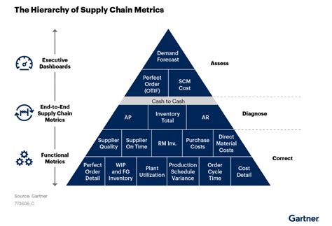 The Hierarchy Of Healthcare Supply Chain Metrics
