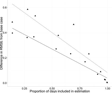 A Hierarchical Model Of Daily Stream Temperature Using Air Water Temperature Synchronization