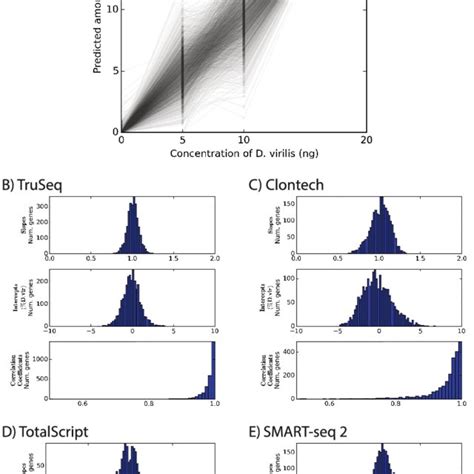 comparison of linearity between different rna seq protocols a