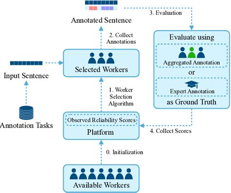 our online worker selection framework for crowdsourcing download