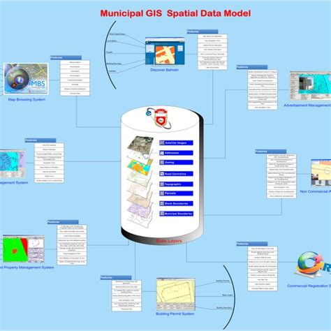 municipal spatial database linked with municipal applications