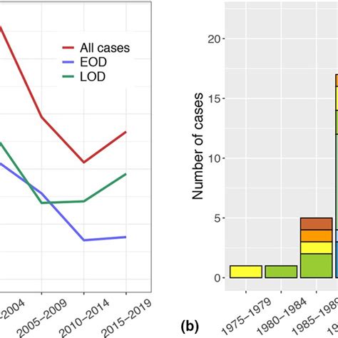Clonal Complexes Ccs Of Gbs Infections In Infants In Iceland From