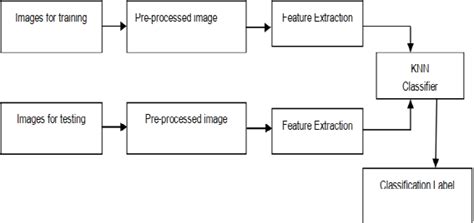 Figure 3 From Driver Drowsiness Detection Using Convolutional Neural