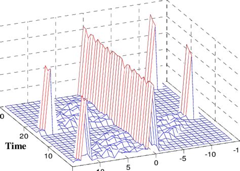 periodicity in transmitted signal autocorrelation note the pulse of