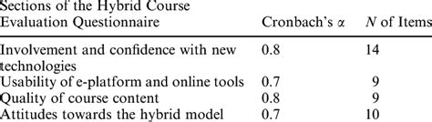 Coefficient Alpha Estimates Of Reliability Download Table