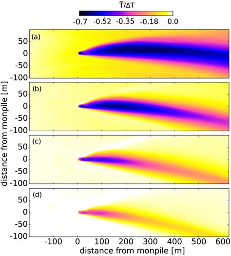 Horizontal Cross Section At 05 M Depth Of The Temperature Anomaly Download Scientific Diagram
