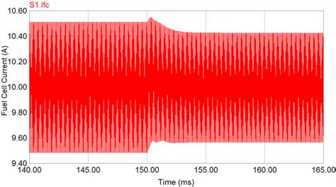 Pemfc Output Current Download Scientific Diagram