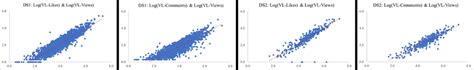 Relationships Between Video Level Popularity Variables Ds1 Dataset 1