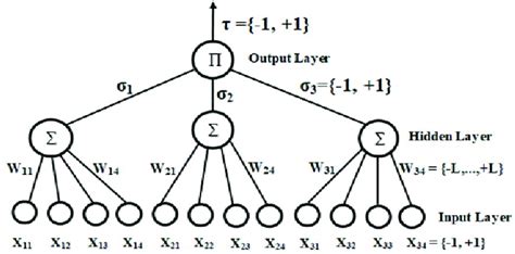 General Structure Of A Tree Parity Machine With K 3 And N 4 Download
