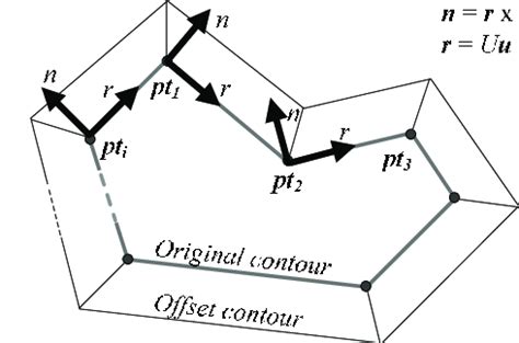 Vector Representation Of Contour Offset Download Scientific Diagram