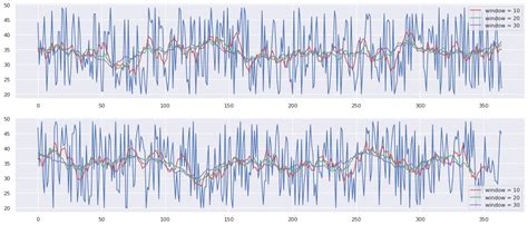 Time Series Is My Moving Average Model Correctly Implemented Cross Validated
