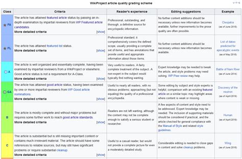 sandwalk wikipedia articles quality and importance rankings