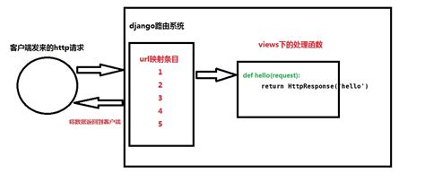 django之url 路由系统 用法 worthwaitingfor 博客园