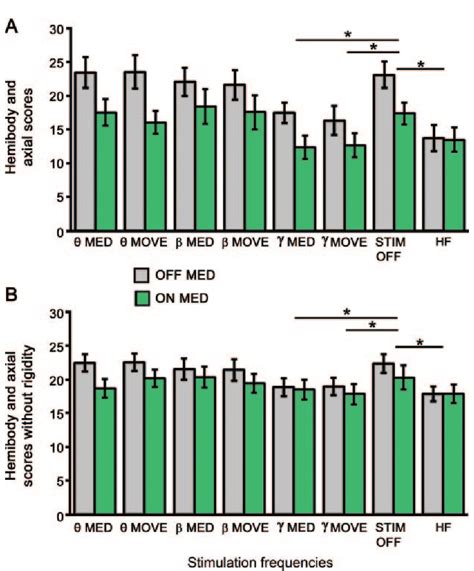 Figure 2 From Subthalamic Deep Brain Stimulation At Individualized Frequencies For Parkinson