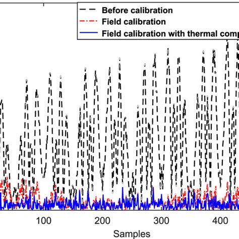accelerometer error before and after field calibration along x axis
