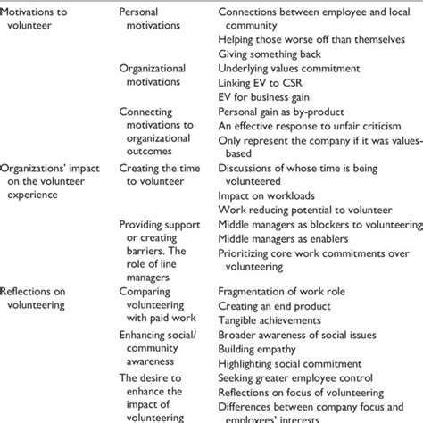 Coding Table For Analysis Of Employees Experiences Of Ev Schemes Download Scientific Diagram