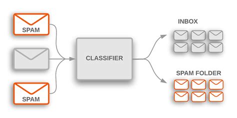 email spam classification spam emails also referred to as spam… by