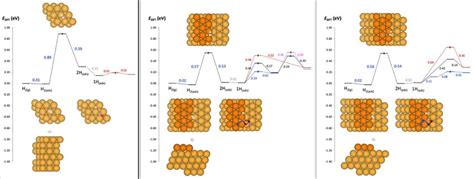 Figure A12 Dft Computed Potential Energy Diagram Of The Transition Download Scientific Diagram