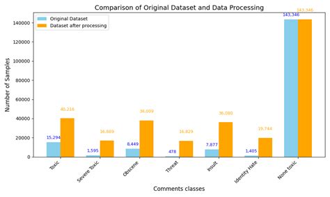 GitHub Techn Man Ac ToxicCommentClassification In The Modern Era Of Social Media Toxicity In