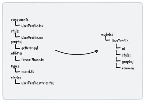 Module Driven Development Improving Efficiency Reliability And