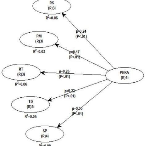 Results Of Structured Equation Modeling Download Scientific Diagram