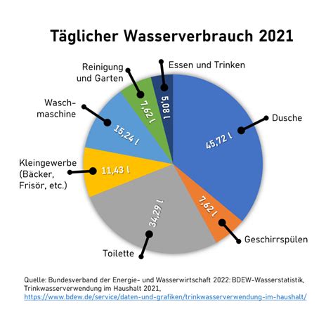 Täglicher Wasserverbrauch Im Haushalt Hydrop Systems