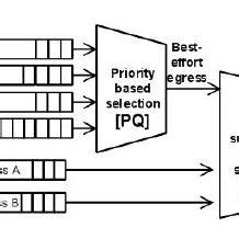 Credit Based Shaper Queuing And Scheduling Operation 7 Download