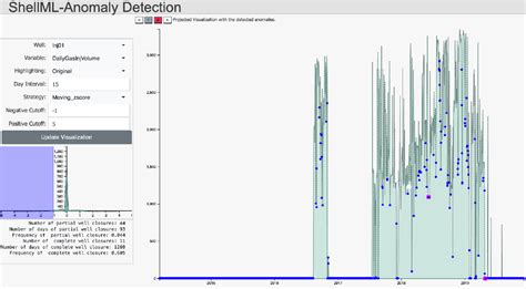 Figure 13 From A Visual Analytics Approach To Anomaly Detection In Hydrocarbon Reservoir Time