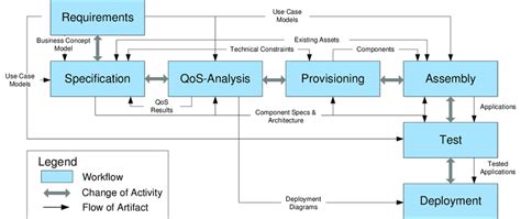 2 process model of the pcm koziolek and happe 2006 download