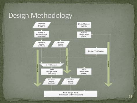 Ppt Reconfigurable Communication System Design Powerpoint