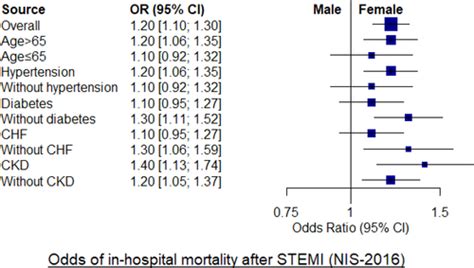 Sex Differences In Outcomes And Revascularization Strategies In Stemi