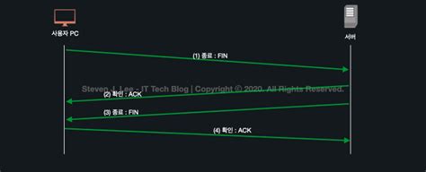 [이해하기] tcp 와 udp tcp vs udp steven j lee