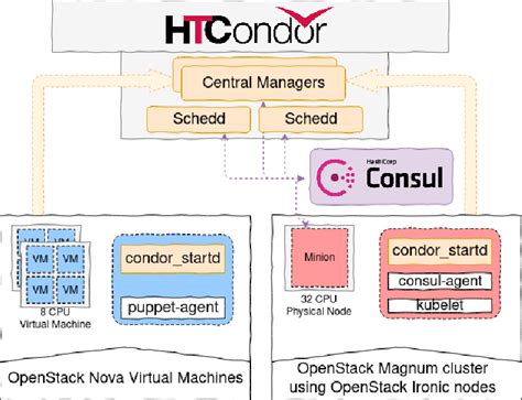 overview of the resource configuration used in the prototype htcondor