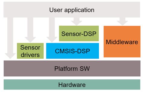 Github Infineonsensor Dsp The Sensor Dsp Library Provides Signal