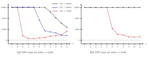 average cpu time s associated with algorithm 2 download scientific
