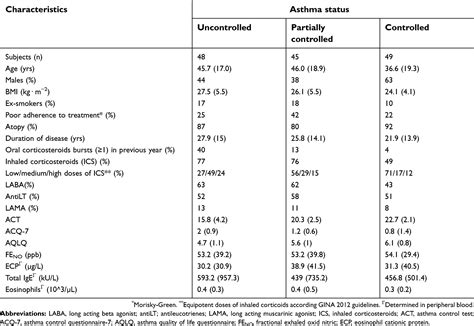 Correlation Between Impulse Oscillometry Parameters And Asthma Control Jaa