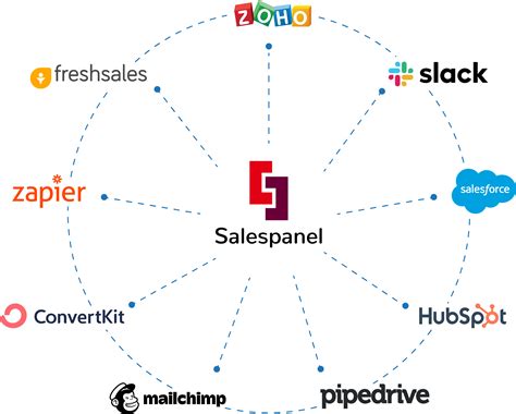 Lead Identification Tracking And Crm Data Sync Salespanel