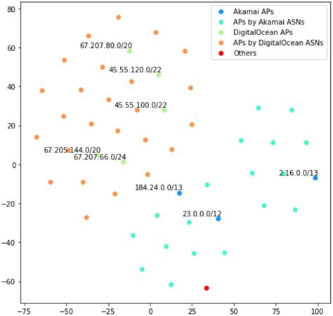 two dimensional umap projection of 32 dimensional vectors of akamai and