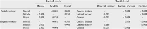 P Values Of Multiple Comparisons Download Table